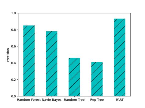 comparison of accuracy between partial tree and other schemes