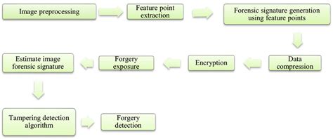 Digital Image Forensic Signature Algorithm To Detect Image Forgery Download Scientific Diagram