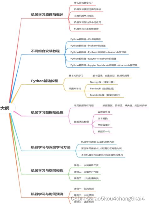 如何利用python机器学习解决空间模拟与时间预测问题及经典案例分析机器学习与空间模拟 Csdn博客
