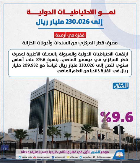 صحيفة الشرق قطر On Twitter 🔘إنفوجراف الشرق نمو الاحتياطيات الدولية