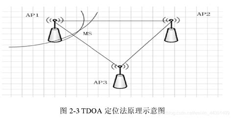 基于wifi的室内定位技术探究toa时间 Csdn博客