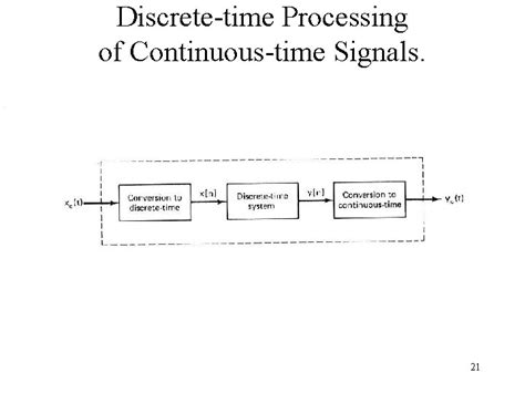 Time And Frequency Characterization Of Signals Systems Frequency