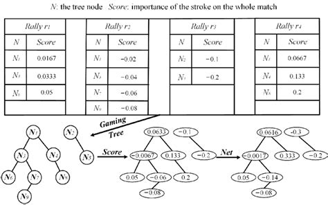 Illustration Of The Gaming Tree Evaluation Download Scientific Diagram