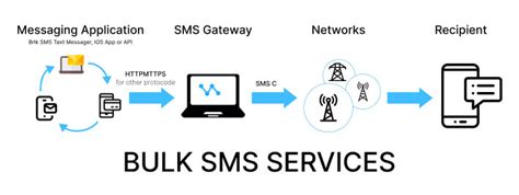 What Is An Smsc Short Message Service Center Explained