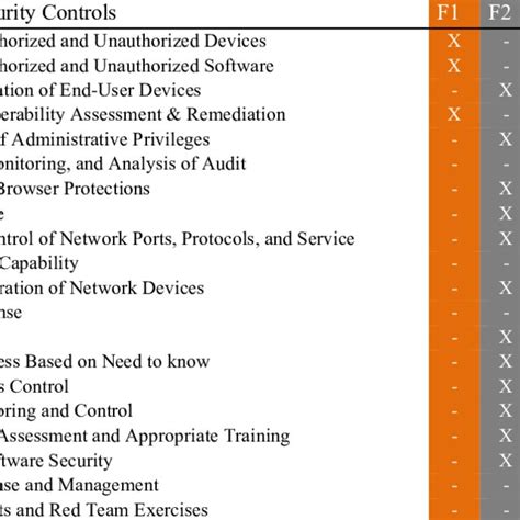 Cis Critical Security Controls In Nist Framework Core Download Scientific Diagram