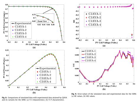 基于改进混沌jaya算法的光伏电池模块的参数估计（matlab代码实现） Csdn博客