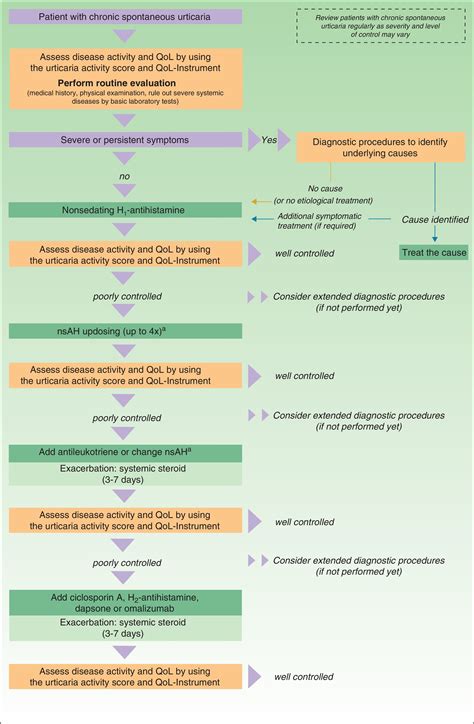 Cholinergic Urticaria Symptoms Treatment And Causes Pin On Hereditary
