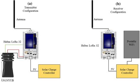 Configuration System A Transmitter B Receiver Download Scientific Diagram