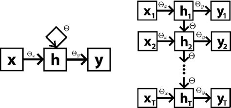 Figure 1 From Recurrent Neural Networks For Sentiment Analysis Semantic Scholar