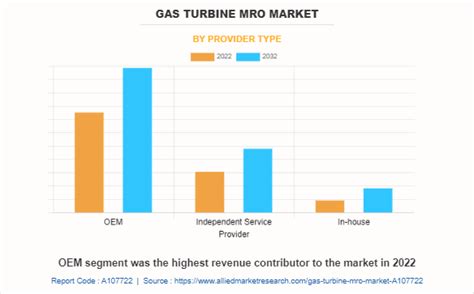 Gas Turbine Mro Market Statistics And Growth Projection 2032