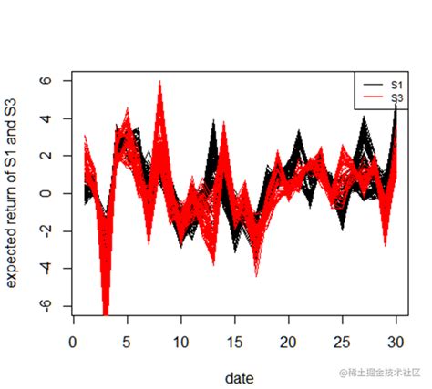 R语言马科维茨markowitz均值 方差 风险投资模型 分析最优投资组合数据预期收益率可视化 知乎