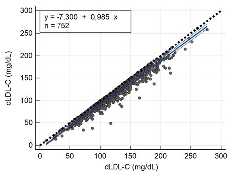 Passing Bablok Regression Scatter Diagram Download Scientific Diagram