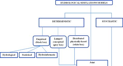 Classification Of Hydrological Simulation Models 32 Download