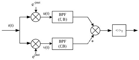 Spectral Correlation Function Generation Download Scientific Diagram