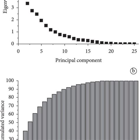 Principal Component Analysis Results A Eigenvalues B Cumulated Download Scientific Diagram