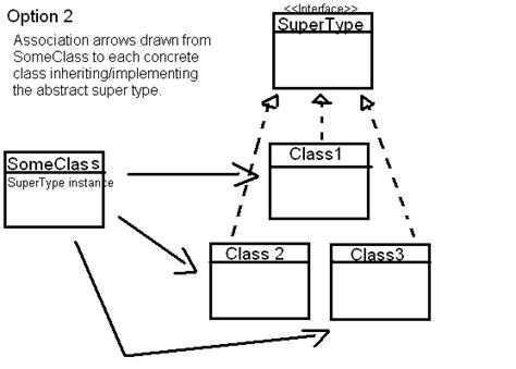 Object Oriented — Umlクラス図：依存関係を表示する方法