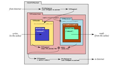 Cs144 Lab2 笔记cs 144 Lab2 Csdn博客 Cs144 Lab2 笔记cs 144 Lab2 Csdn博客