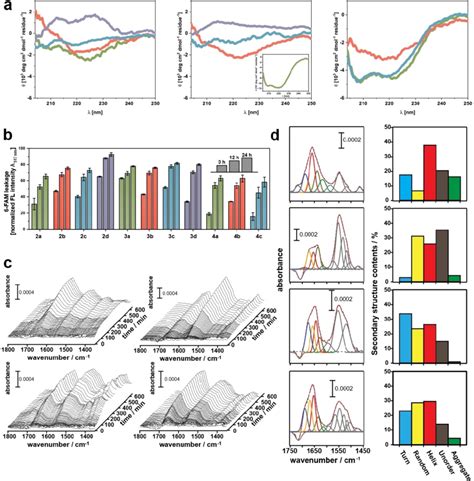 A Circular Dichroism Spectra Of Fluorinated Peptides 25 μm In The