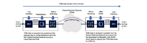implementing ip mpls network based synchronization for line