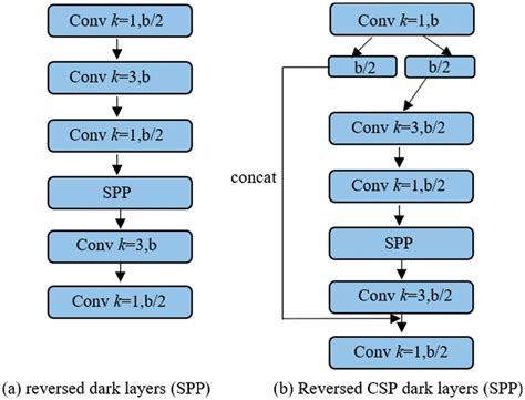 Computaional Blocks Of Reversed Dark Layer Spp And Reversed Csp Dark Download Scientific