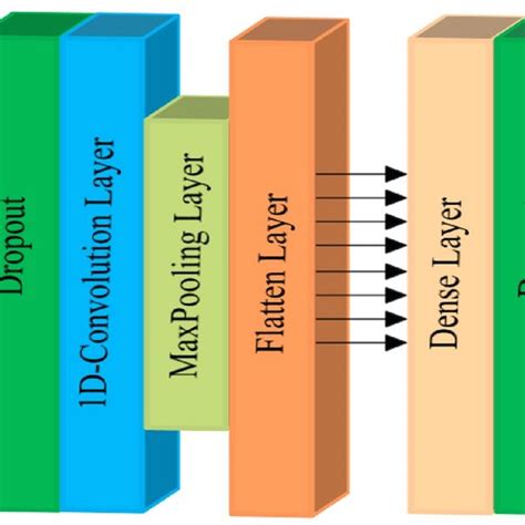 Block Diagram Of The Proposed 11 Layer Cnn Model Download Scientific