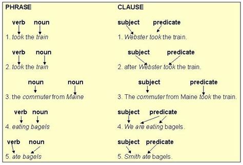 Difference Between A Phrase And A Clause Prepositional Phrases
