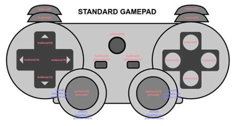 Using Gamepads And Joysticks In Javascript