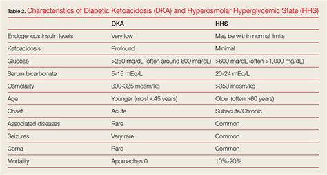 Lab Values Of Diabetic Ketoacidosis At Eileen Porras Blog