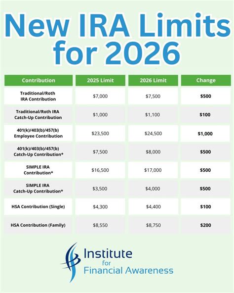 📈 New Ira Limits For 2026 Is Your Tsp Contributions Aligned With Your