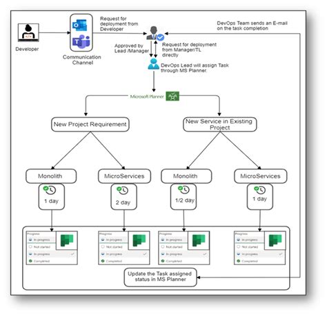 customize the workflow of an inherited process task work flow in