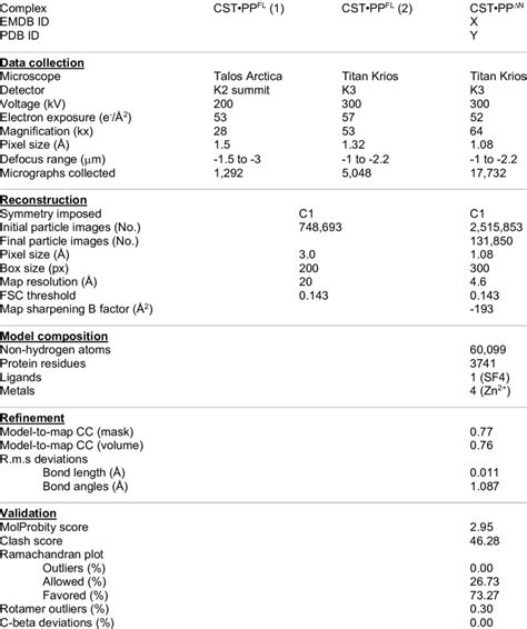 Cryo Em Data Collection And Validation Statistics Download