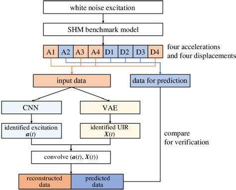 Figure 6 From Physics Informed Deep Learning For Structural Vibration Identification And Its
