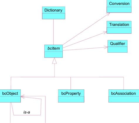 Class Diagram Dictionary Design Talk