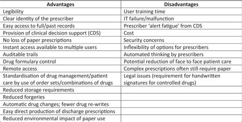 Advantages And Disadvantages Of Electronic Prescribing Download Scientific Diagram