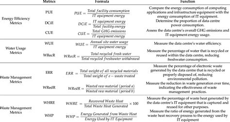 Holistic Framework Metrics For Sustainable Data Centres Download