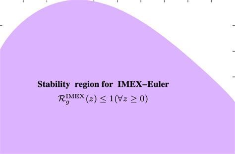 1 Stability Region For The Imex Euler Method On The α γ Plane