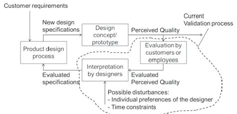 Generic Design Iteration Loop Using Studies And Surveys To Validate