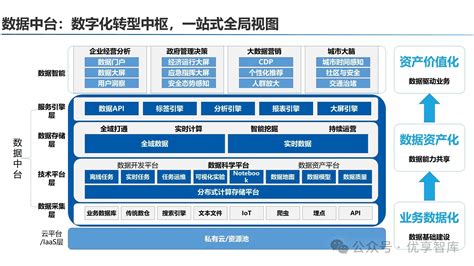【数据中台】企业数据中台架构及应用解决方案（ppt）ppt模板 数据中台实现方案 Csdn博客