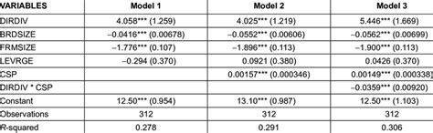 results of regression model using panel corrected standard errors download scientific diagram