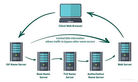 Name Server Definition What Does A DNS Name Server Do