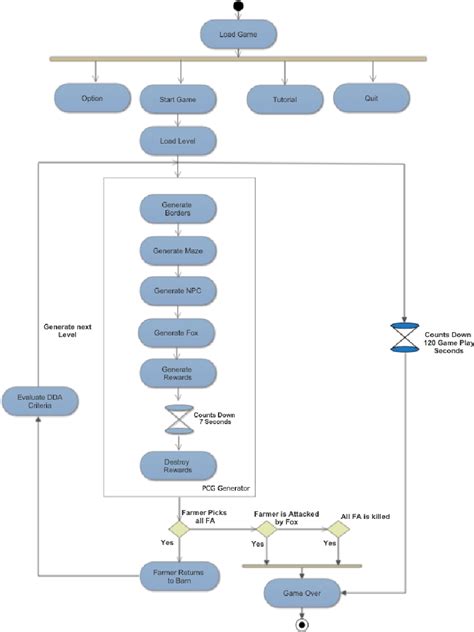 Figure 1 From Procedural Content Generation For Dynamic Level Design