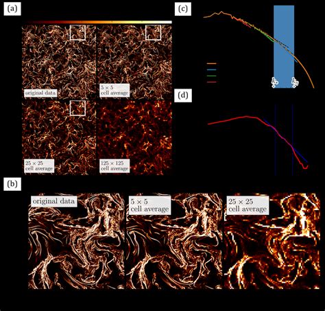 Cell Averaged Simulation Results And Comparison To Spectral