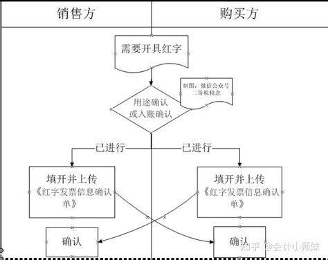 2023版红冲发票流程（含税控发票、全电发票） 知乎