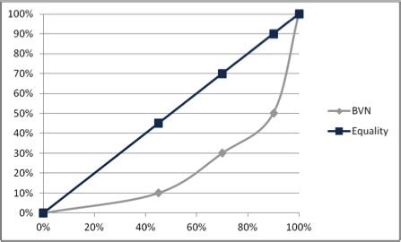 What Is The Lorenz Curve Definition Meaning Example