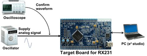 使用 Rx 系列 Mcu Dsp 的体验！使用免费示例程序将dsp 运行进行可视化！ Renesas 瑞萨电子