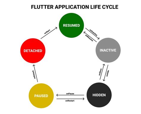Adarsh Pradhan On Linkedin Flutter Dart Mixins Applifecycle