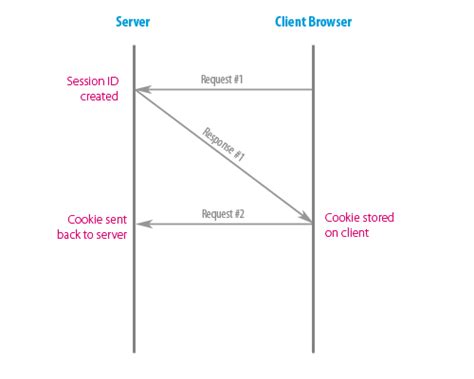 Session What Is The Use Of The Multiple Random Appended Characters