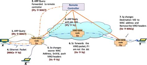 viro packet forwarding between two host machines download scientific