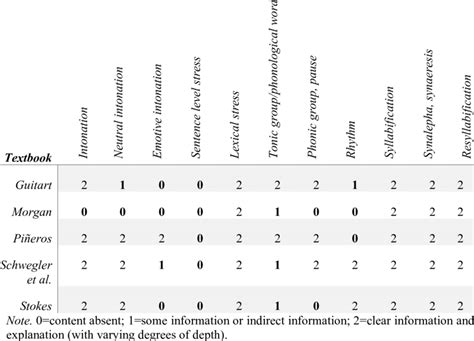 Information On Suprasegmentals Download Table