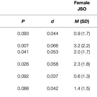 Comparison Female JSOs Female NJSOs And Male JSOs Download Scientific Diagram